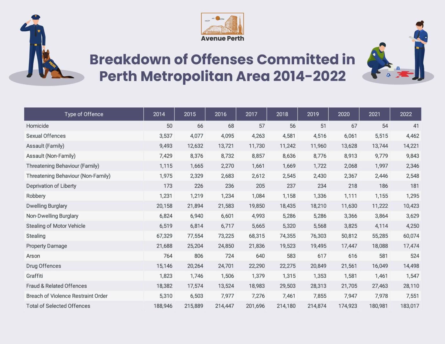 The Status of Crime Rate in Perth and How to Prepare for It [2025]